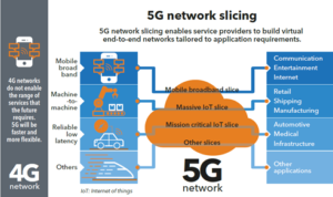 តើអ្វីទៅជា 5G Network Slicing? – SecuDemy.com