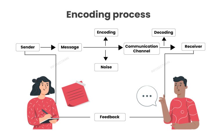 ភាពខុសគ្នារវាង Encoding, Encryption និង Tokenization – SecuDemy.com